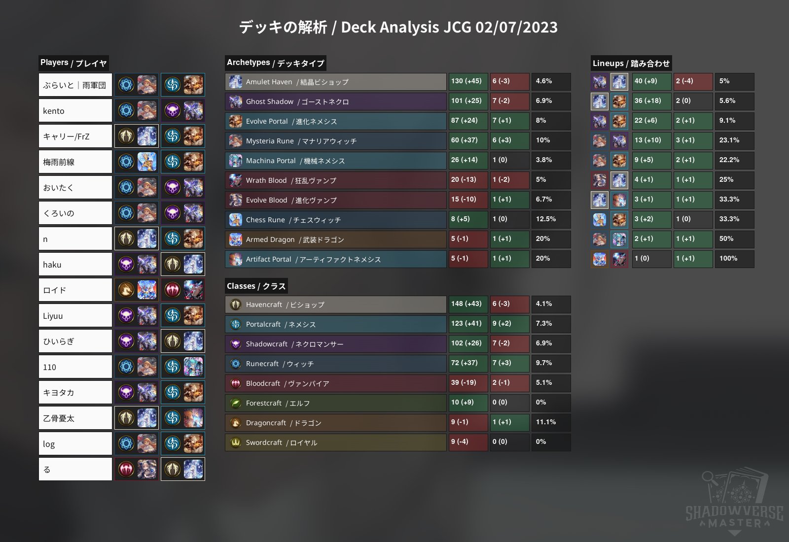 Shadowverse Master on Twitter: "2-7-2023 JCG Group Stage. 武装ドラゴン! Armed Dragon in top 16! デッキリスト ...