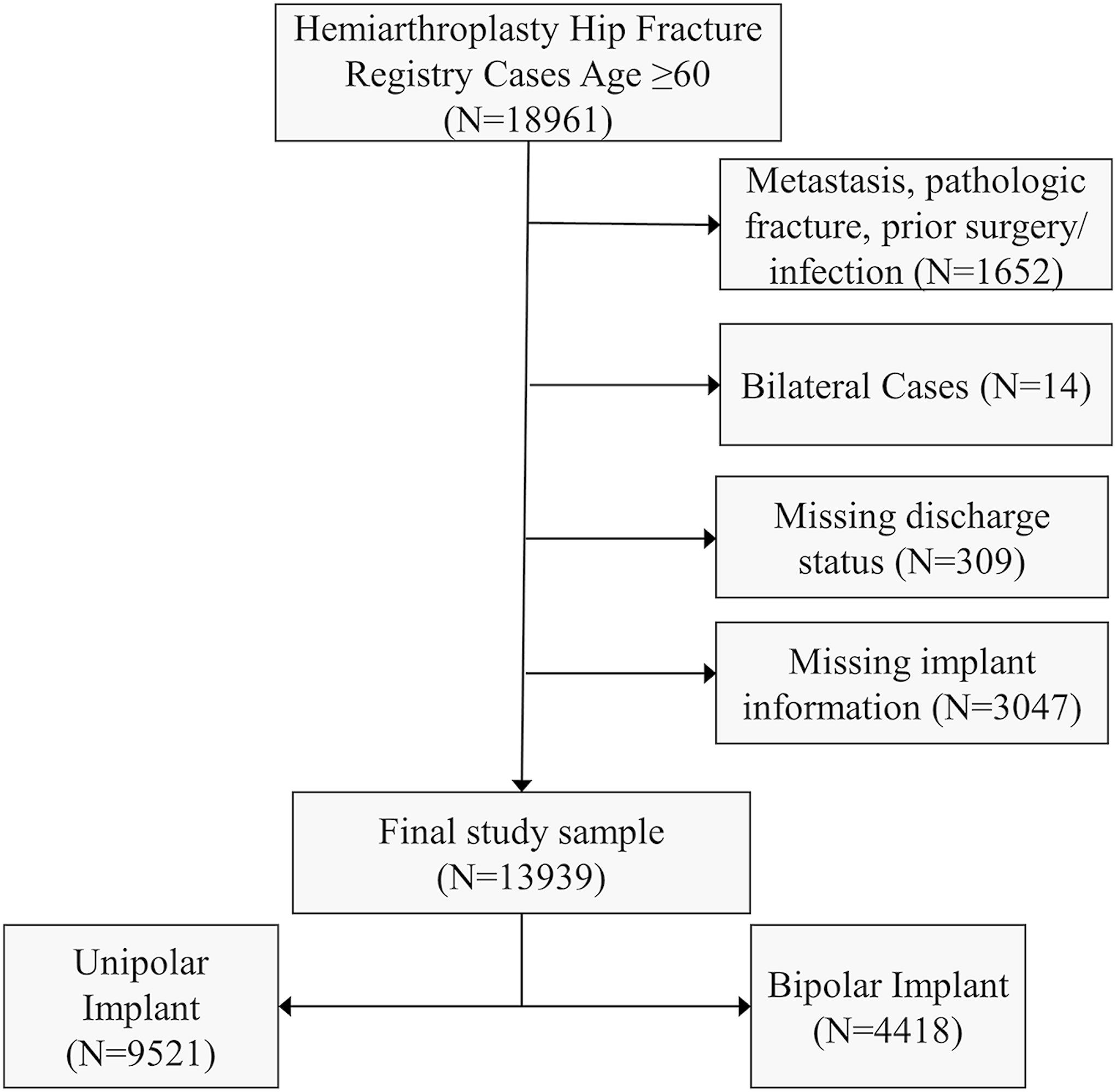 Bipolar Hemiarthroplasty Vs Unipolar Hemiarthroplasty