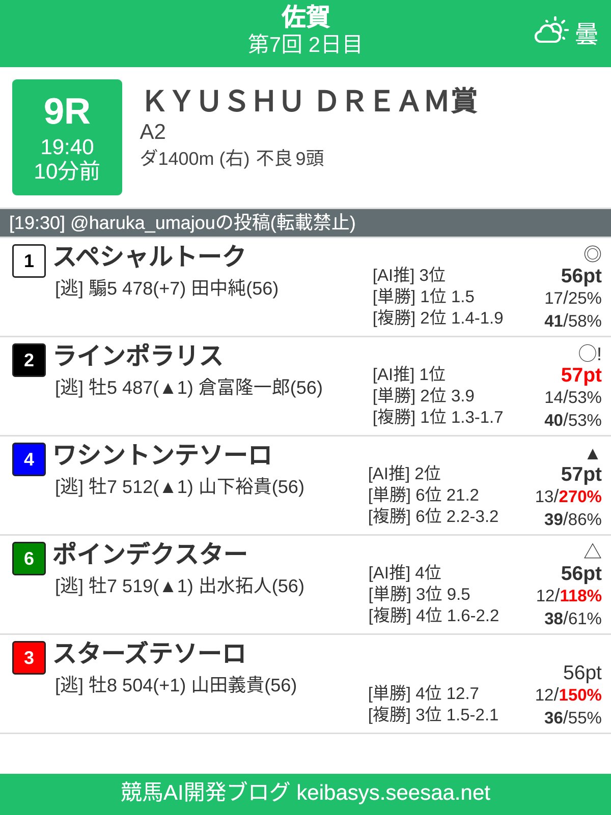 競馬AI 広報担当haruka on Twitter: "佐賀9R KYUSHU DREAM賞 佐賀9RのAI予測全出走馬の詳細情報を無料公開!! https://t.co ...