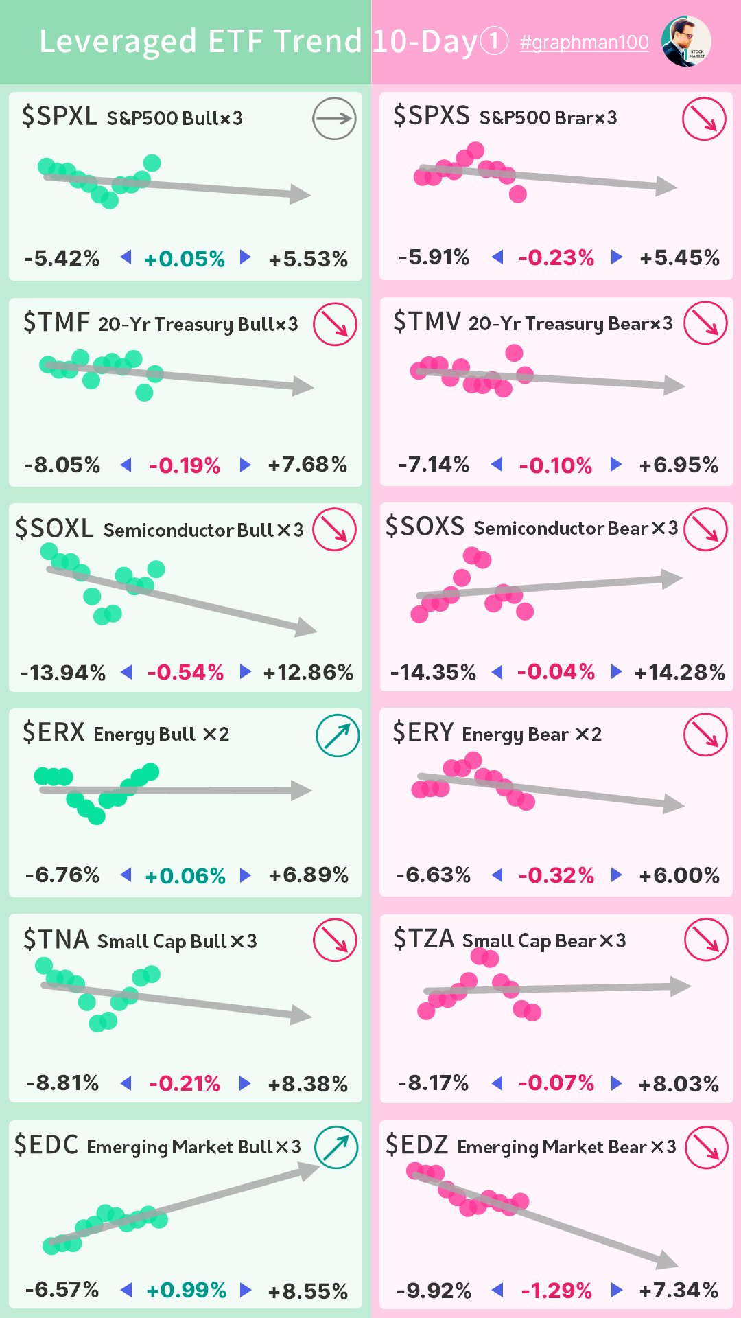 グラフマン🇺🇸🇯🇵株トレンド分析📈 on Twitter: "【 レバレッジETF】 $SPXL S&P500 Bull×3 $SPXS S&P500 Bear×3 $TMF 20年超国債 ...