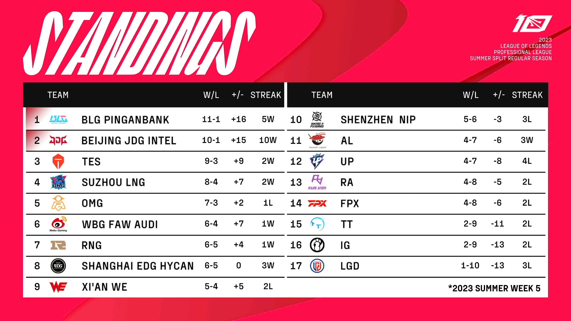 BLG와 KT의 소름돋는 평행이론 - DogDrip.Net 개드립