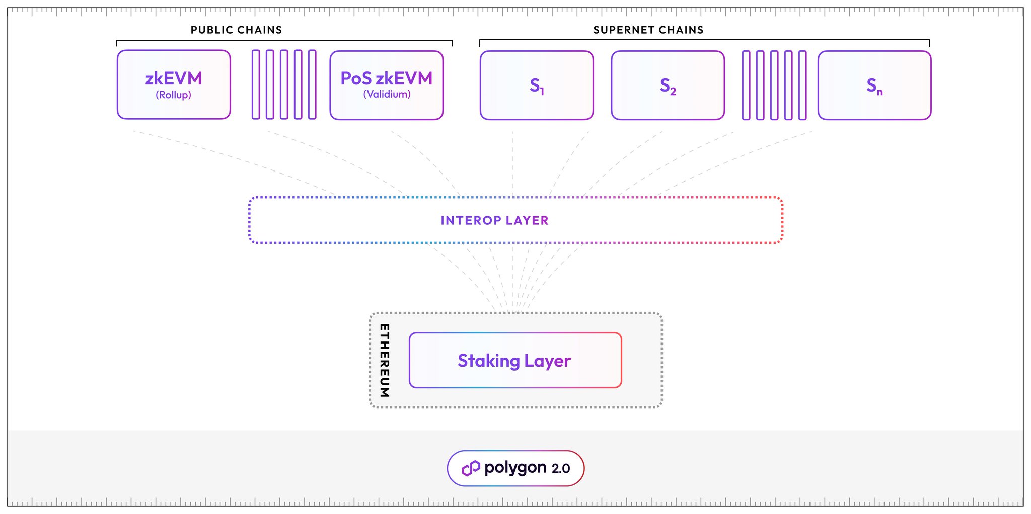 Delphi Digital on Twitter: ".@0xPolygon Launches New Vision, A Mesh of the OP/ARB stack and ...