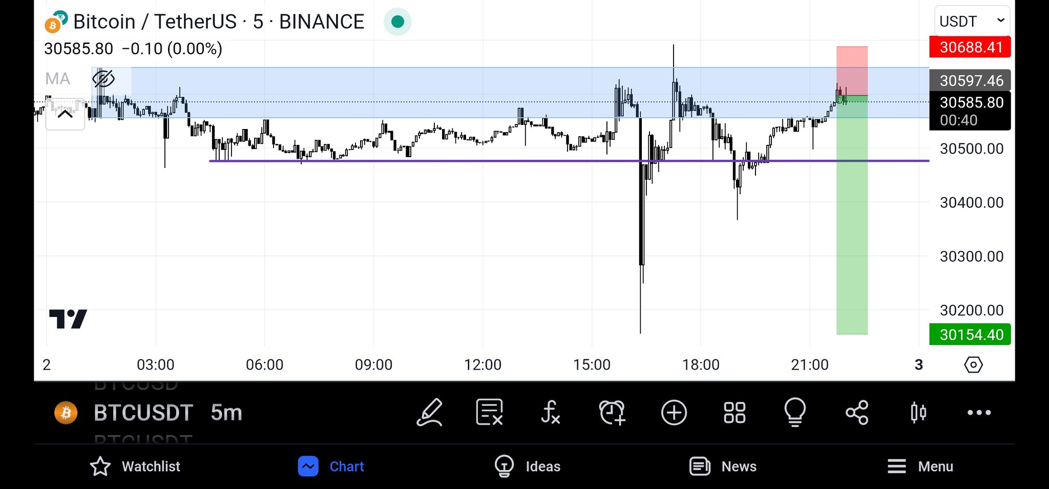 Trader Daink on Twitter: "$BTC short Playing it aggressively, the confirmation is as per plan ...
