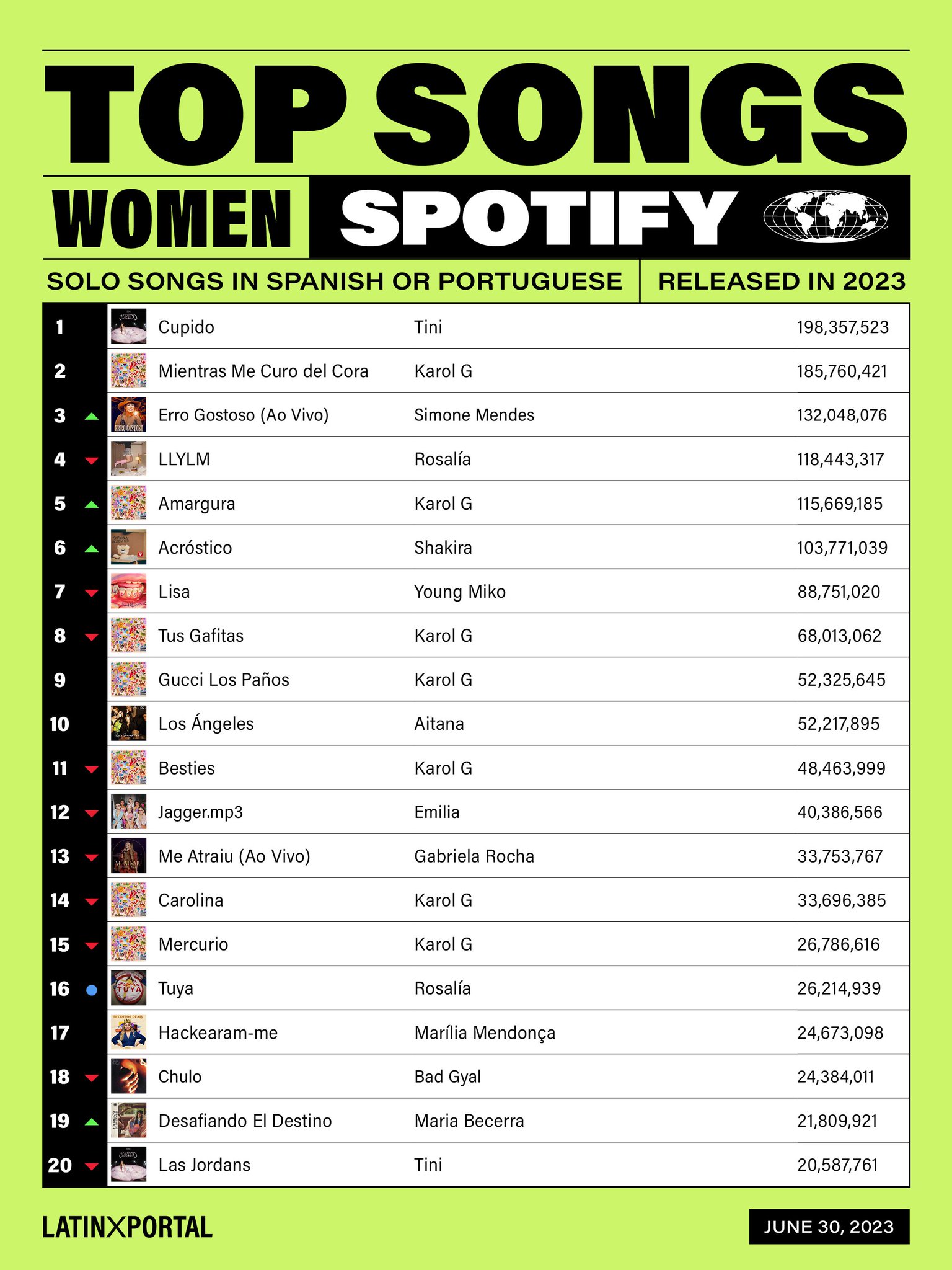 latinxportal on Twitter: "🌎 Top Solo Songs & Videos in Spanish or ...