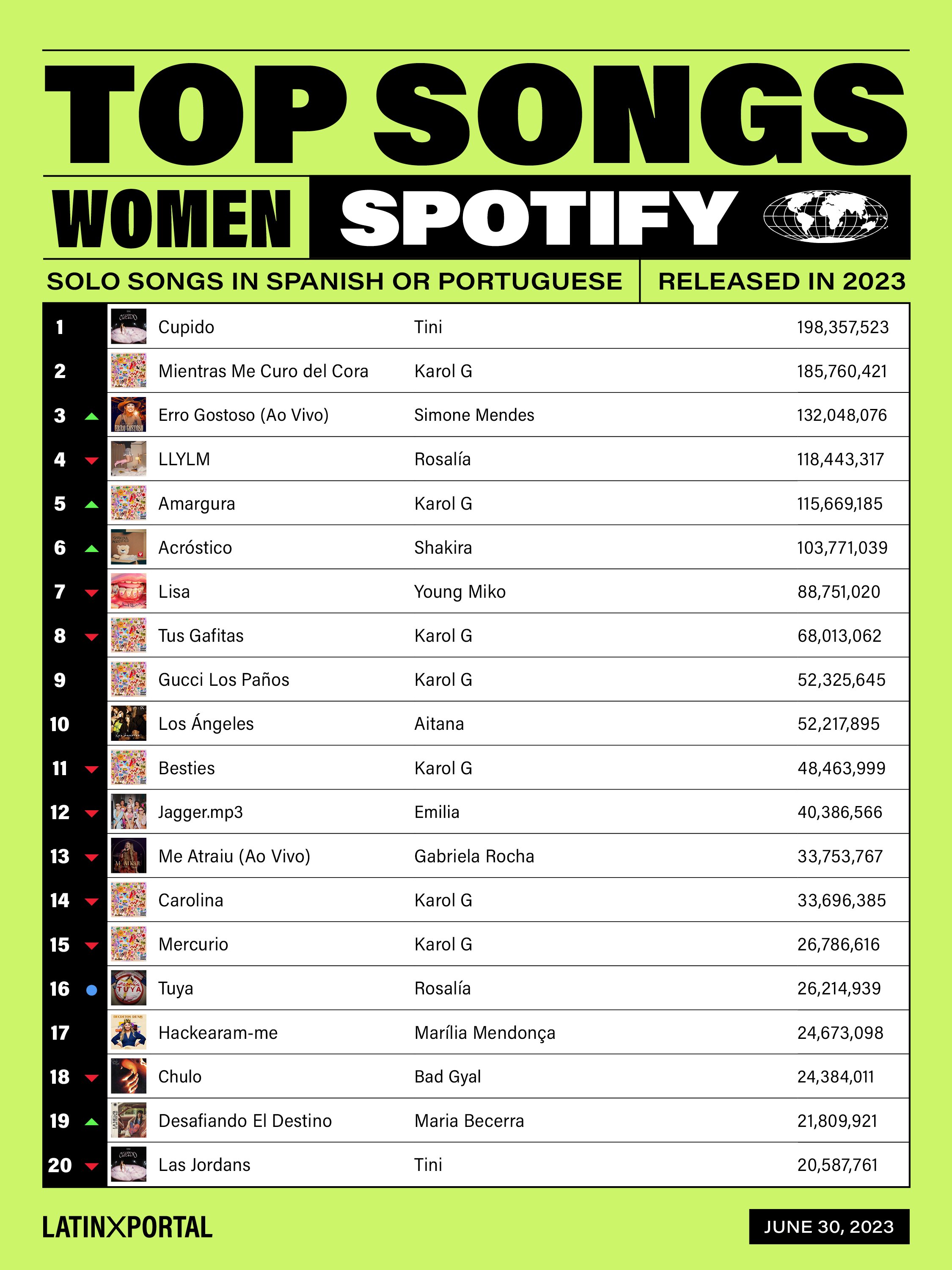 latinxportal on Twitter: "🌎 Top Solo Songs & Videos in Spanish or ...