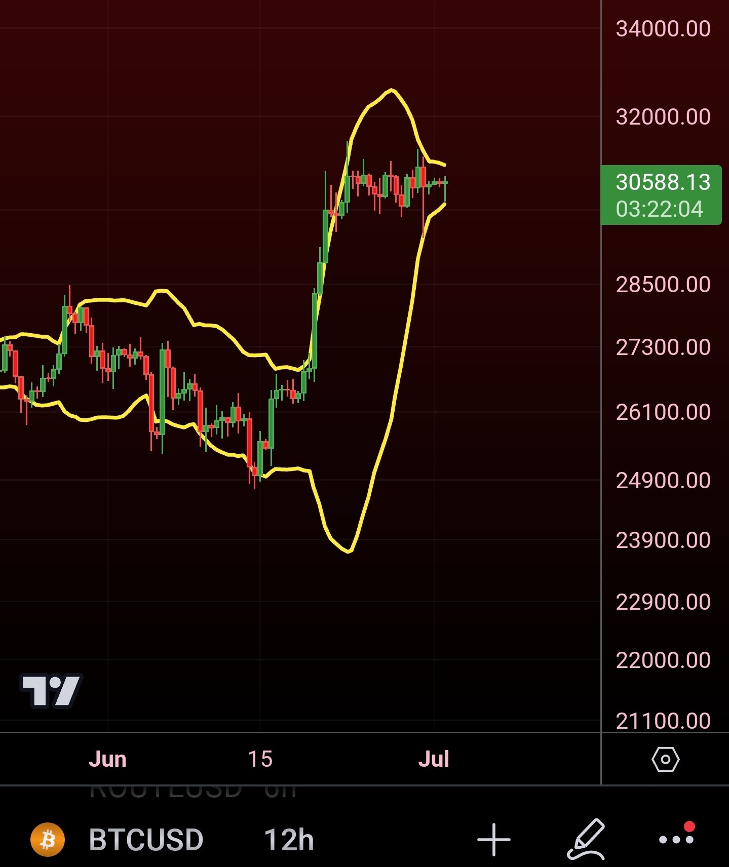 Matthew Hyland on Twitter: "#BTC 12 HR BB Squeeze https://t.co/zd20pOekvx" / Twitter