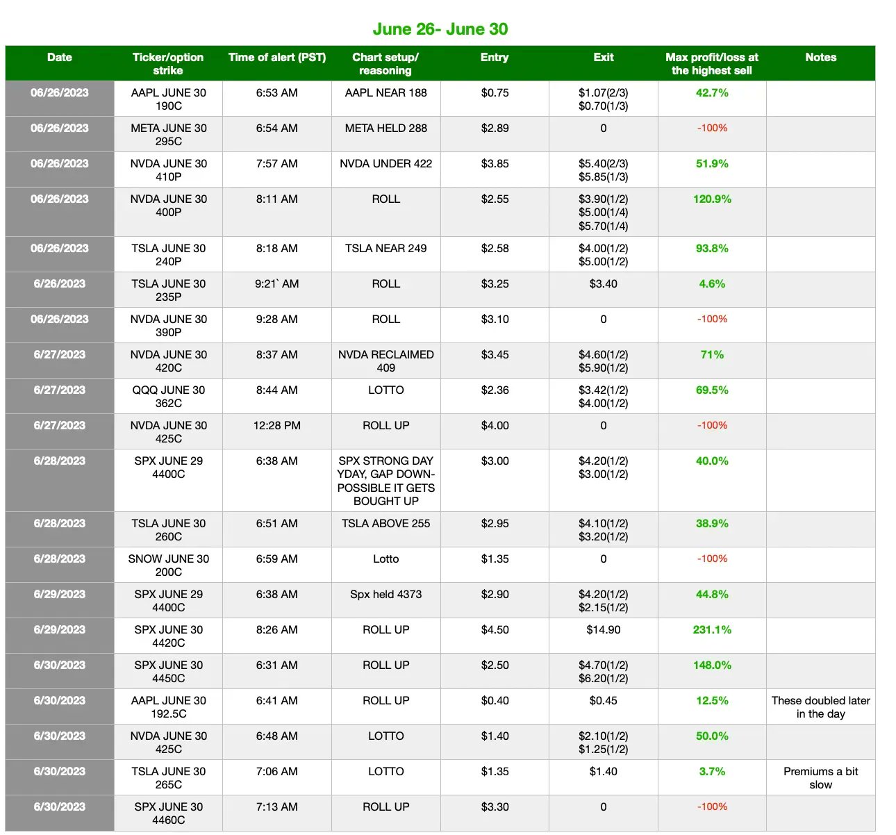 EliteOptionsTrader on Twitter: "I've profited on 41 of the 60 trades I've taken the past 4 weeks ...