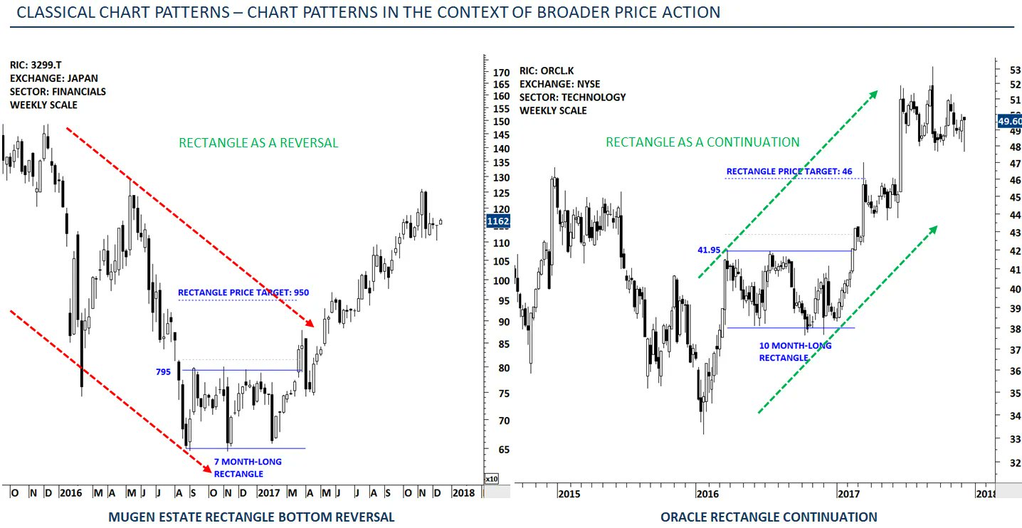 Aksel Kibar, CMT on Twitter: "Analyze chart patterns in the general ...