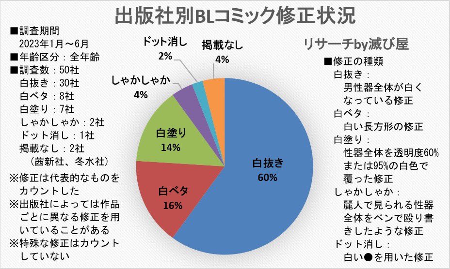 滅び屋 C102日曜日東地区ヘ09a on Twitter: "BLコミックを発行している出版社50社の修正を比較調査しました。 全部白くする修正を採用している出版社は全体の6割で思ったより ...