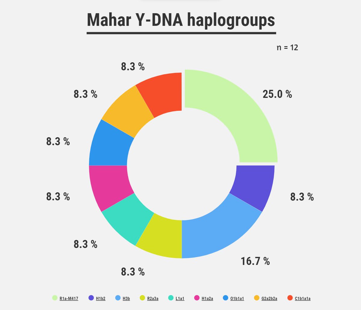Haplogroup Chart