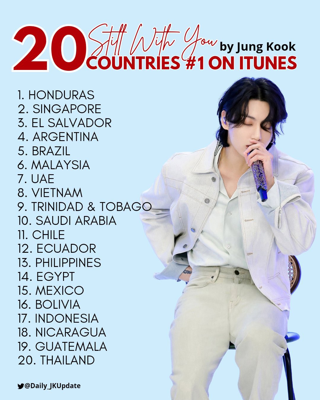 Jk Dailyʲᵏ On Twitter 📊 “still With You” By Jungkook Has Reached 20