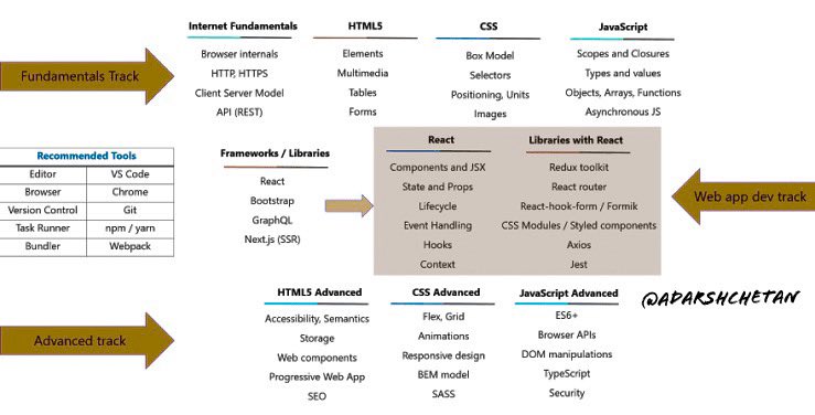 Frontend WEB Developer ROADMAP A Mega🧵👇 - Thread from Adarsh Chetan @AdarshChetan - Rattibha