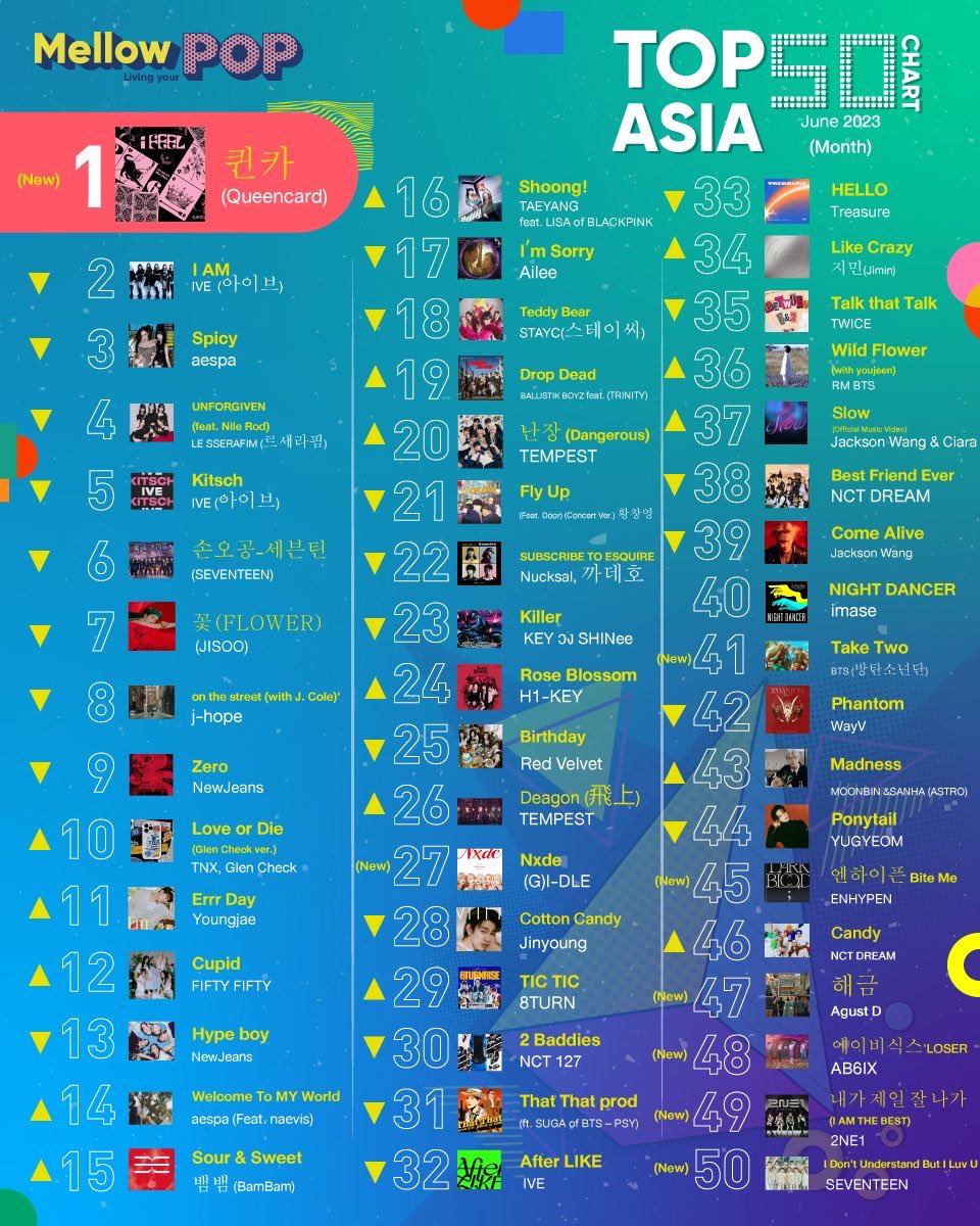MINIJAE (CYJ) on Twitter: "เพลง Errr Day ของยองแจ 📈ติดชาร์ต ลำดับที่ 11 🎶Mellow POP 50 TOP ASIA ...