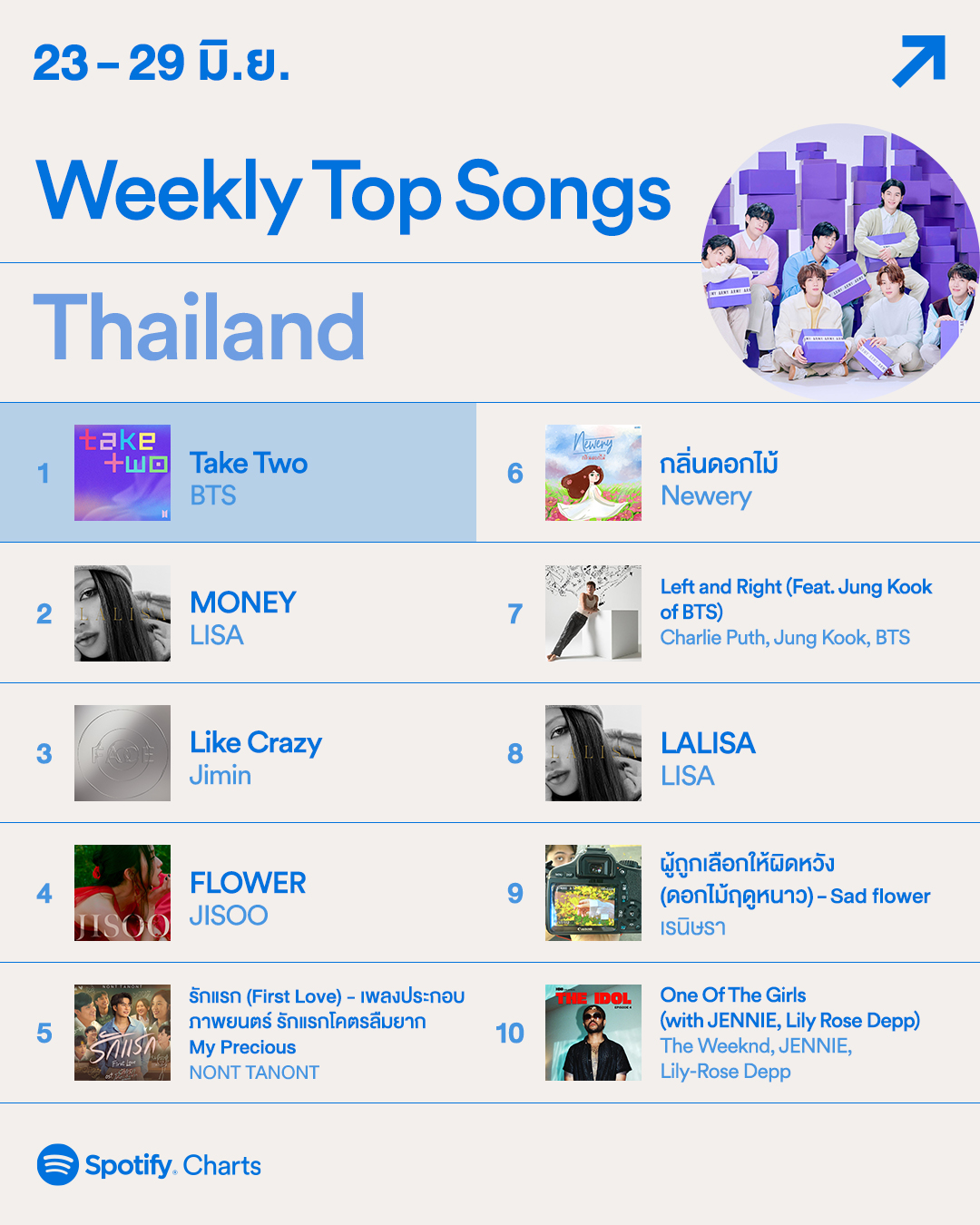 Spotify Thailand on Twitter: "ARMY ชาวไทย 'Take Two' กับ @bts_bighit บน Spotify Charts TH 3 ...