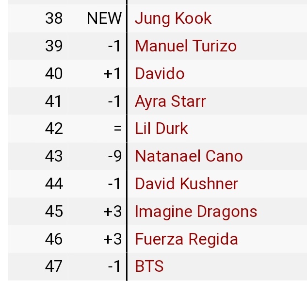 JK Radio Updater Asia on Twitter: "📊 Jungkook has now entered top 40 Most Consumed Artists ...