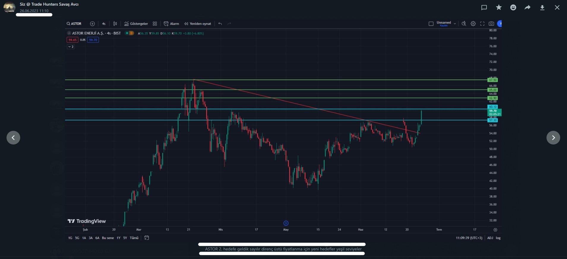 Trade HUNTER on Twitter: "#astor Bir tane daha düşen trend kırılımı analizi örneği %21+ verim ...