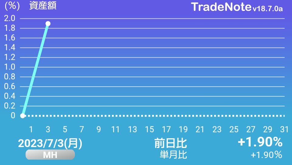 レバ0.25 on Twitter: "やっと来た #日本株 #MH #TradeNote https://t.co/M613X1yZhY" / Twitter