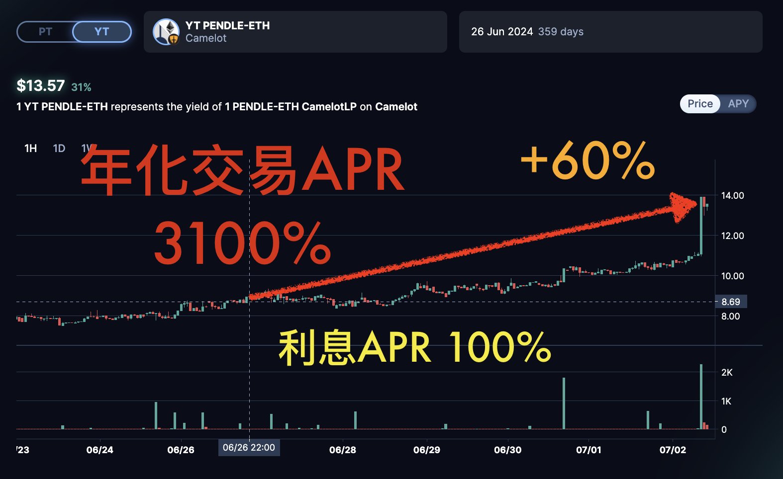 ViNc245【三】 on Twitter: "就在大家都在關注 GLP／LSD 收益的時候 某一個 YT 默默地在暴利中 YT-PENDLE-ETH 1️⃣ 享受 Pendle/Eth 的漲 ...