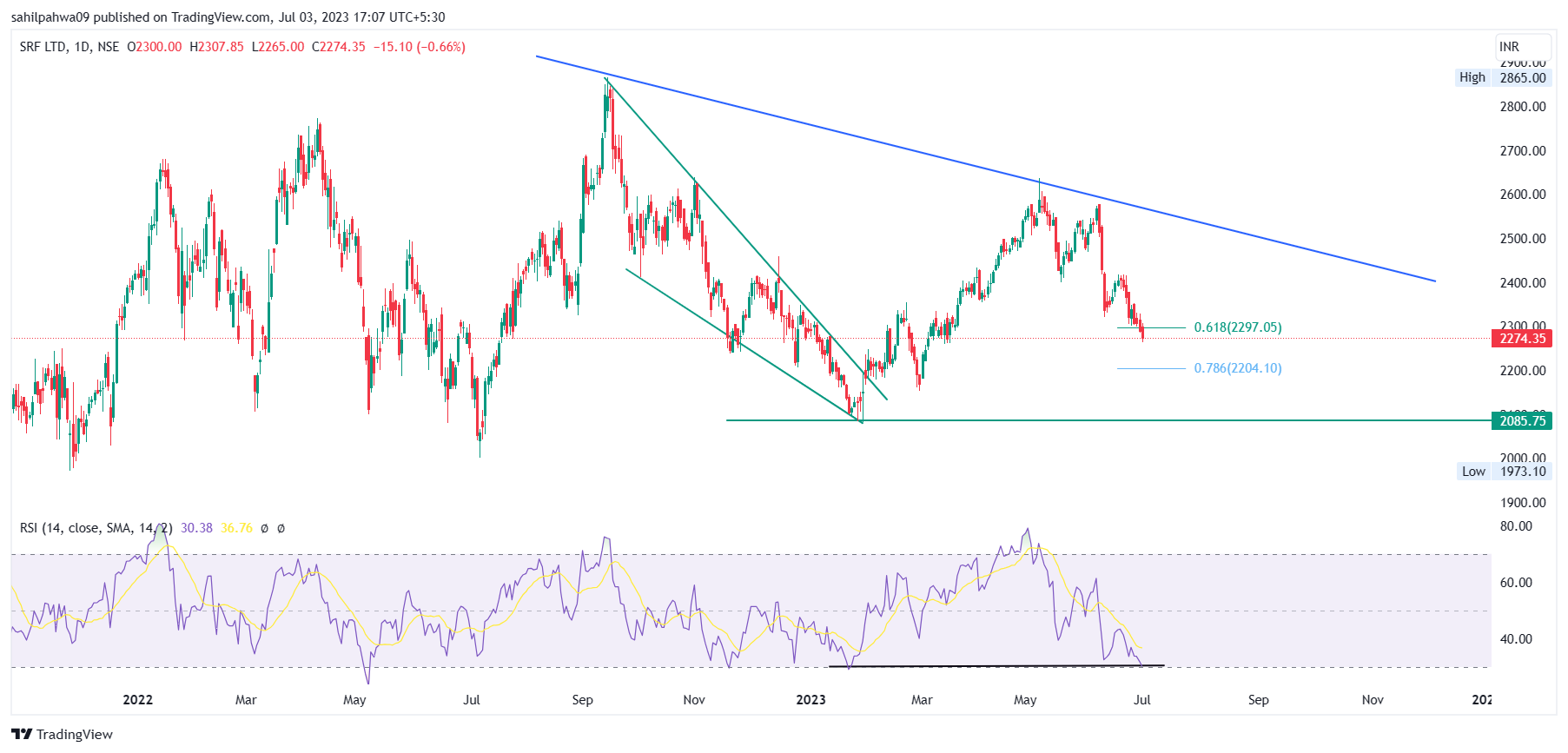 Sahil Pahwa On Twitter Price Almost Retrace 61 8 With Hbd On Daily Smaller Timeframes Also