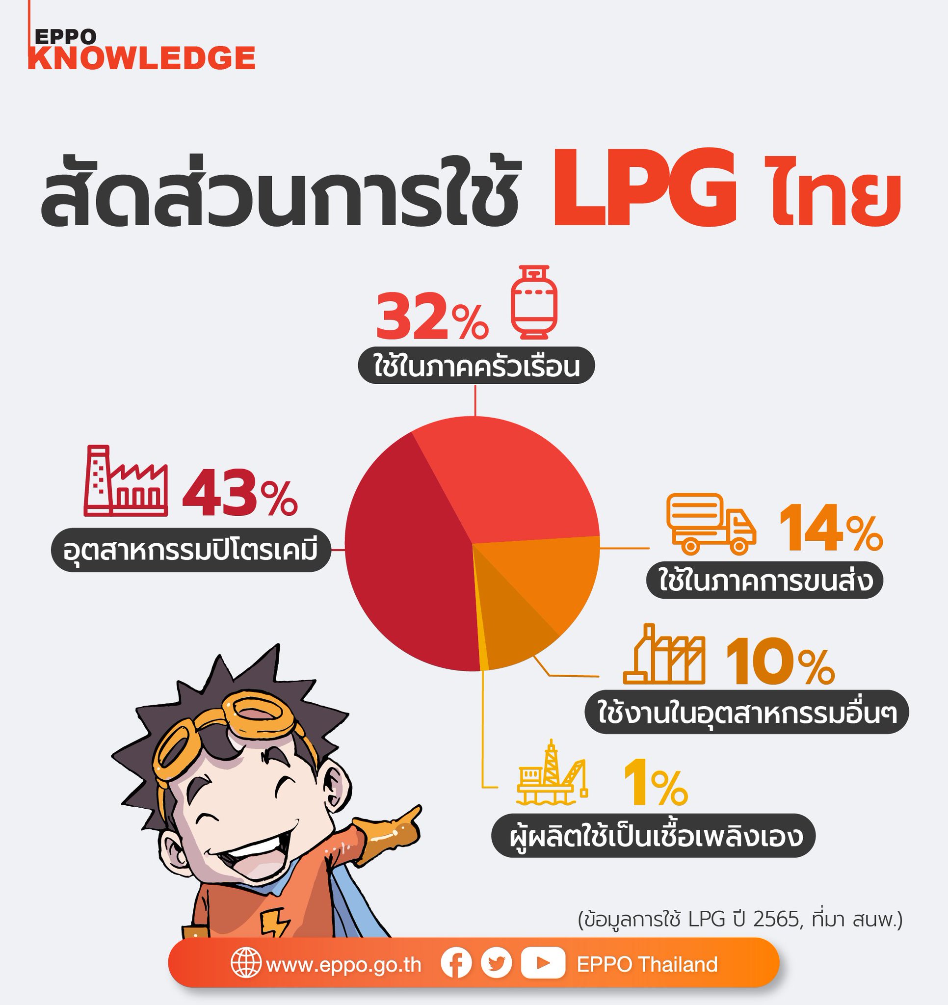 EPPO Thailand on Twitter: "EPPO KNOWLEDGE : สัดส่วนการใช้ก๊าซ LPG ไทย > Read more https://t.co ...