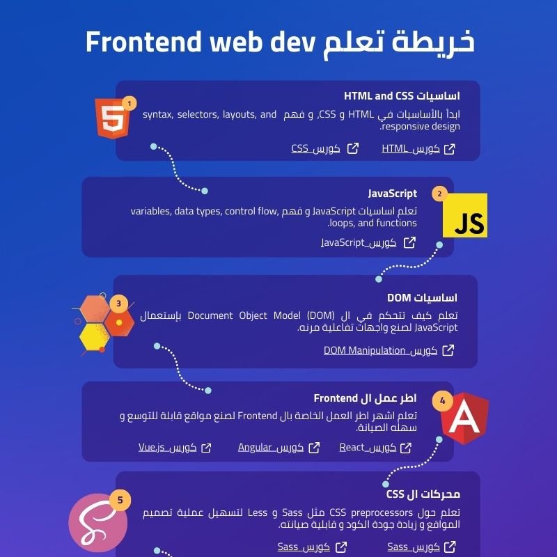 Rayan Lubbad on Twitter: "اهلا اهلا اهلا لكل شخص يبغا يبدأ مسيرته في ال Frontend web development ...