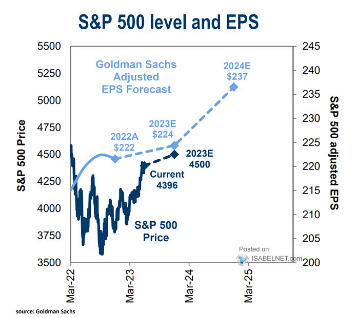 ISABELNET on Twitter: "🇺🇸 S&P 500 Goldman Sachs forecast for S&P 500 EPS remains $224 in 2023 ...