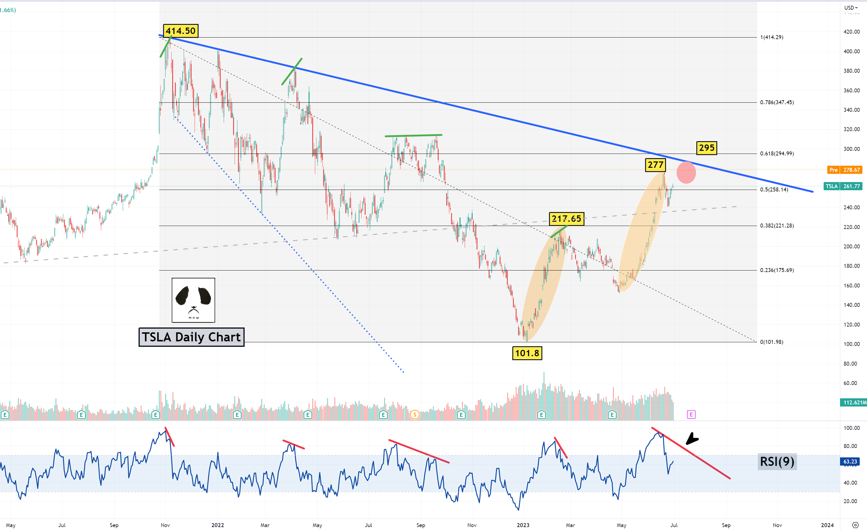Master WU on Twitter: "TSLA's Turn? (1) with AAPL claimed "3-T" title and takes a rest now, TSLA ...