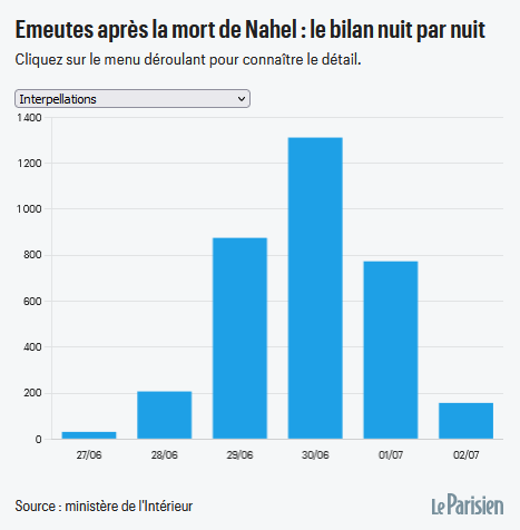Nicolas Berrod on Twitter: "Interpellations, forces de l'ordre blessées, véhicules incendiés ...