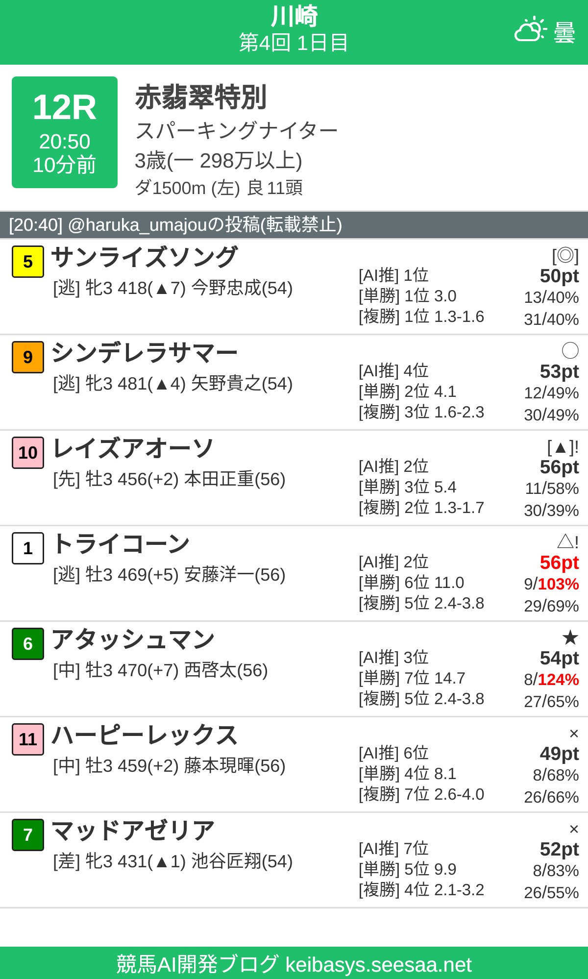 競馬AI 広報担当haruka on Twitter: "川崎12R 赤翡翠特別 川崎12RのAI予測全出走馬の詳細情報を無料公開!! https://t.co/NXsNXabgqE #競馬 ...