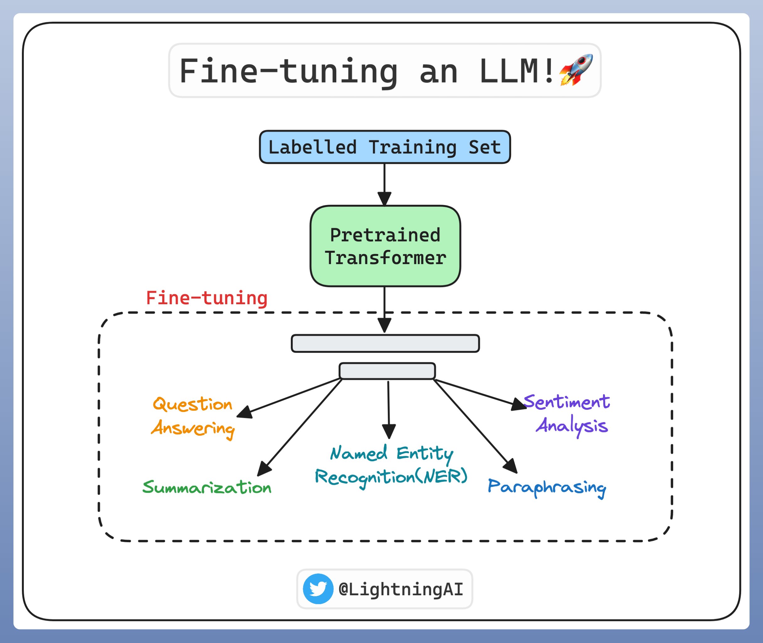 Akshay 🚀 on Twitter: "Everyone should learn how to fine-tune LLMs. However, LLMs barely fit in ...