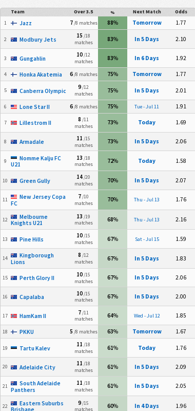 FootyStats.org 📊 on Twitter: "Teams with upcoming matches that have the Best Over 3.5 Match ...