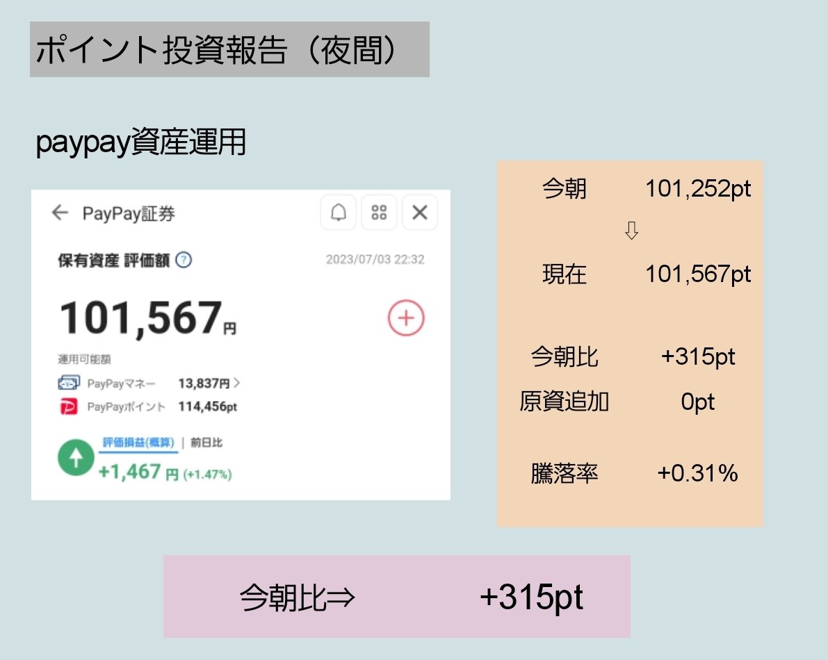 ポッポちゃん@ポイントFIRE on Twitter: "paypay資産運用 夜間の部 +315pt こんばんは🌙 爆発的上昇のあとだからかS＆P500は控えめな動きです。一方 ...