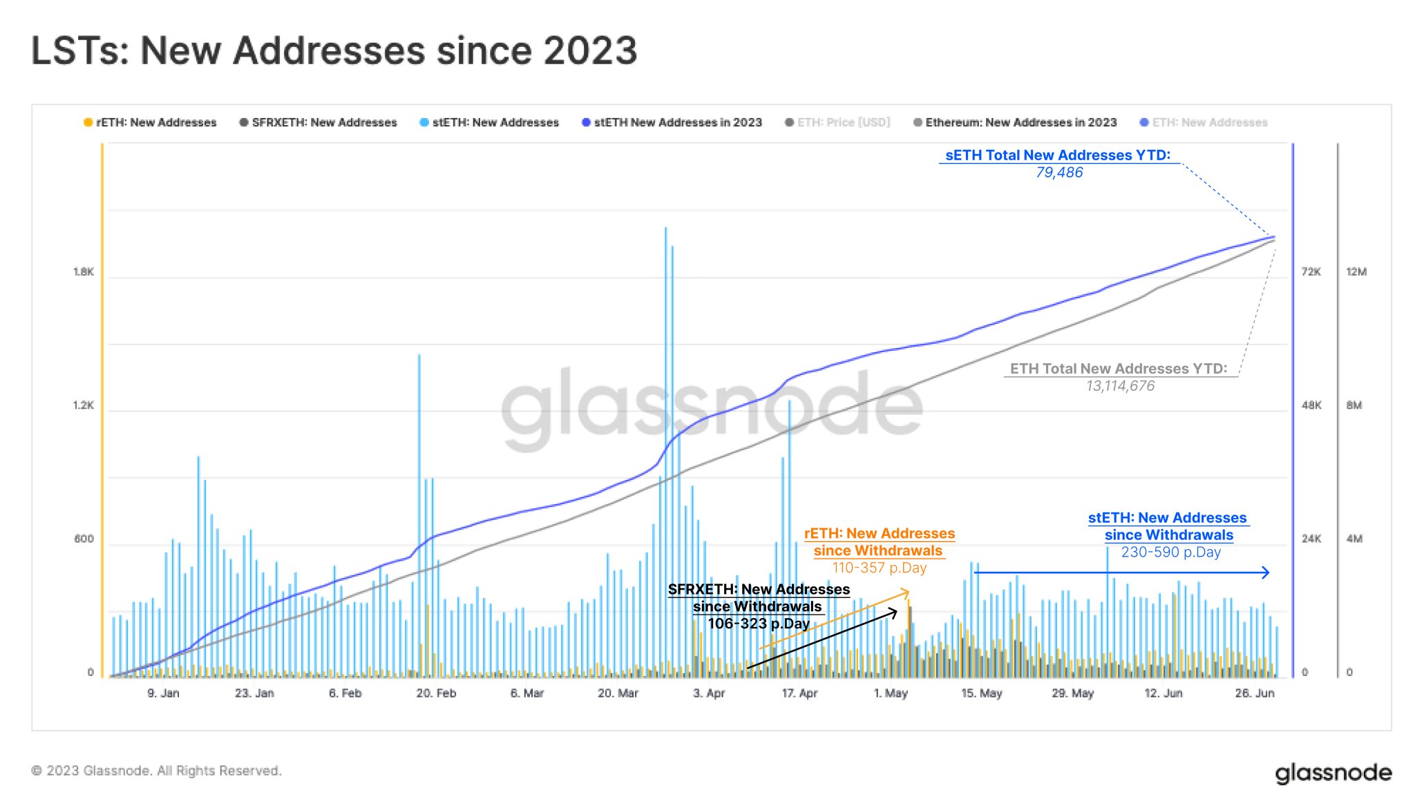 glassnode on Twitter: "Since the #Ethereum Shanghai upgrade, a very clear market preference for ...