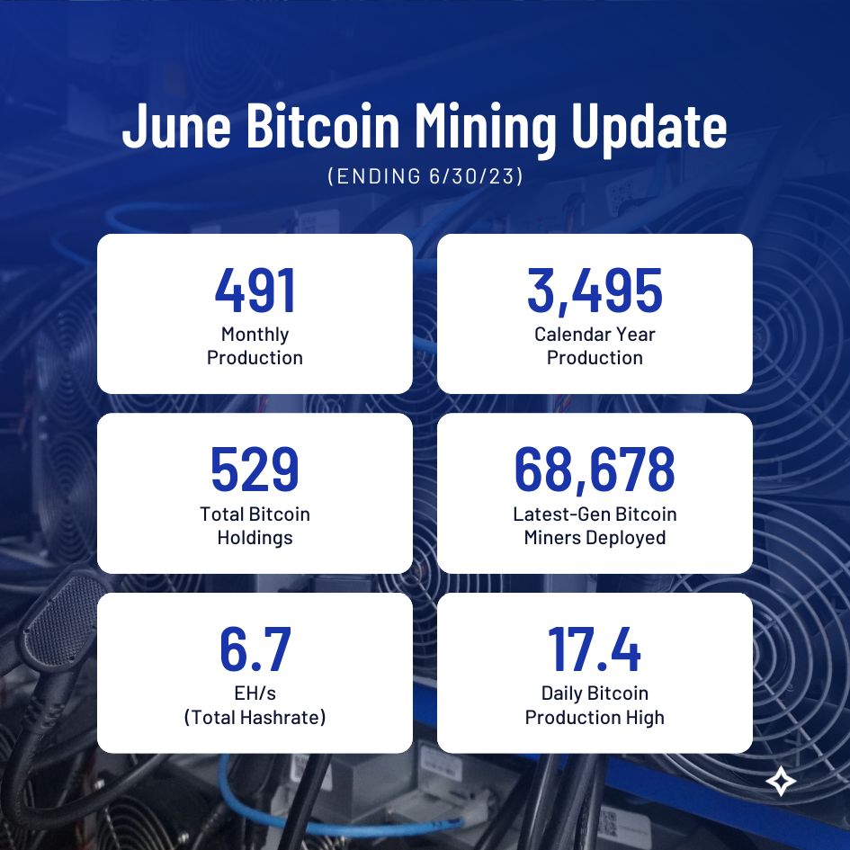 CleanSpark Inc. on Twitter: "Introducing $CLSK's June #Bitcoin Mining Update: *170% - Growth in ...