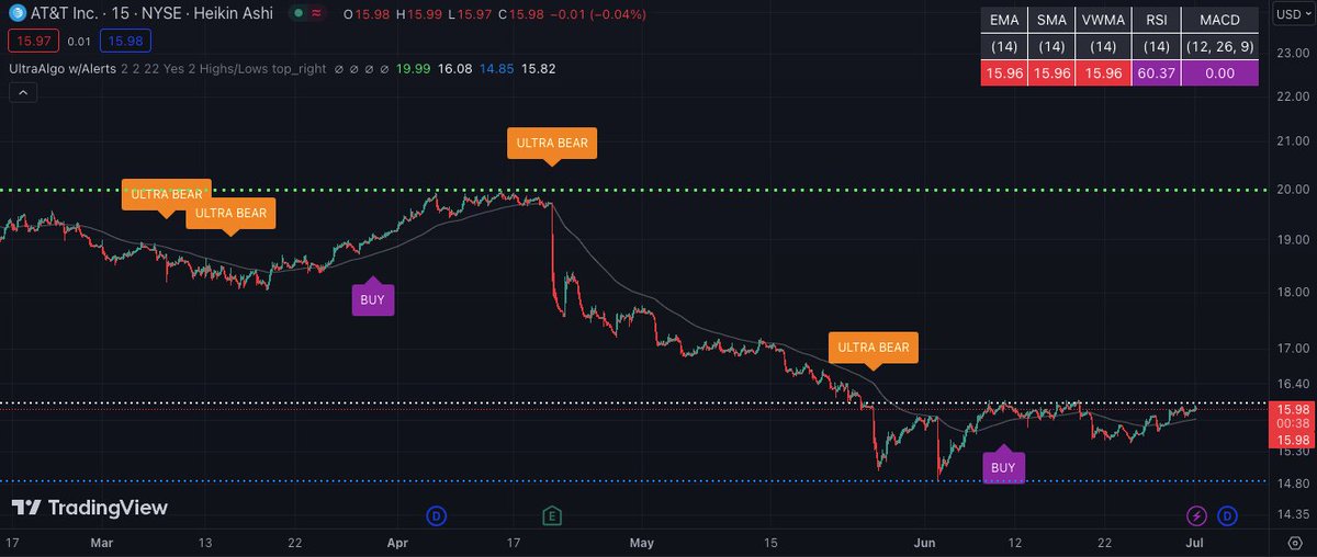 $T Awaiting Short Signal based off 14 signals on the 15-min chart. Free ...