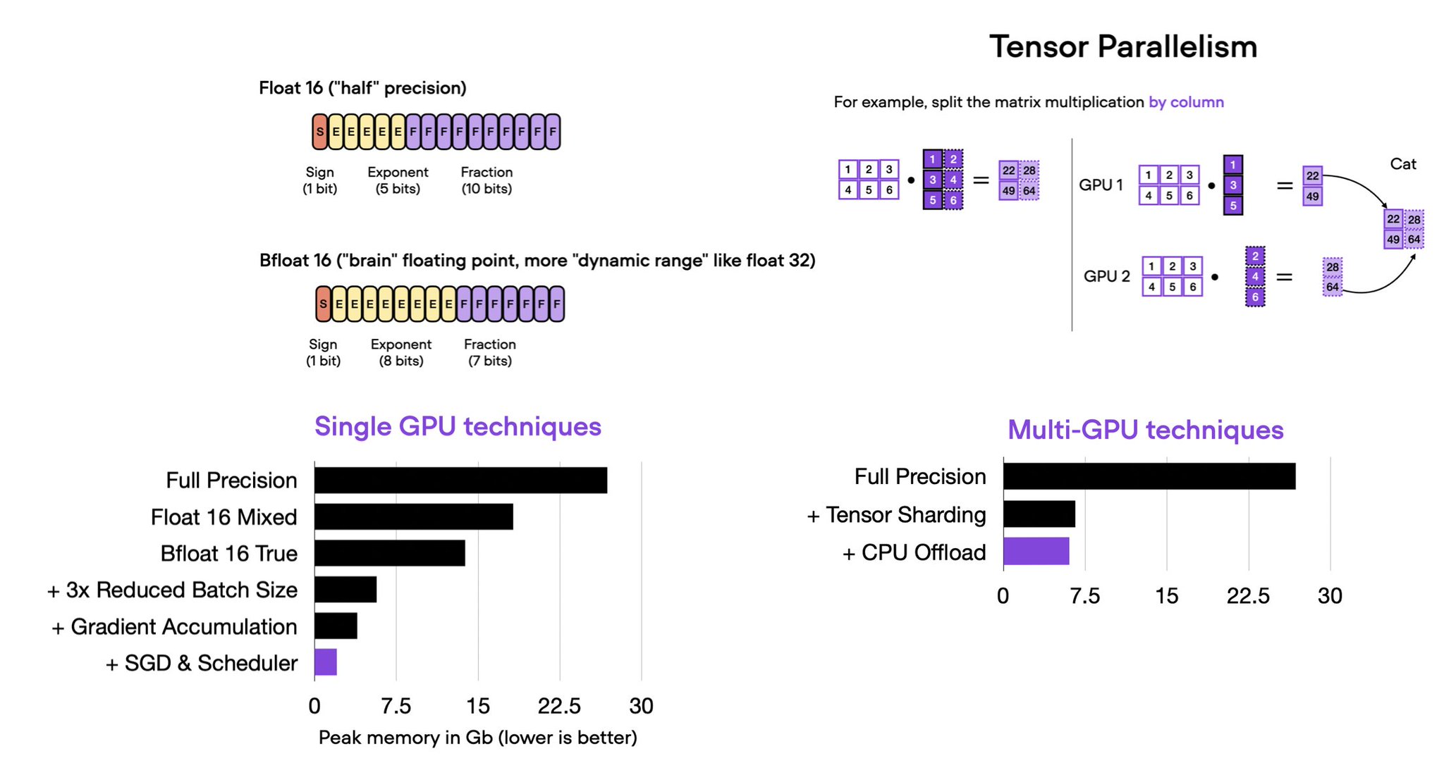 Sebastian Raschka on Twitter: "One of the big bottlenecks with LLMs & Vision Transformers is GPU ...