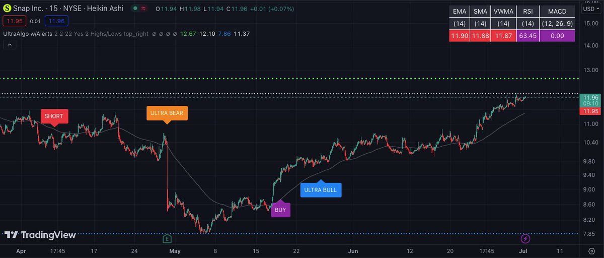 $SNAP Awaiting Short Signal based off 16 signals on the 30-min chart. Free Trial at https://t.co ...