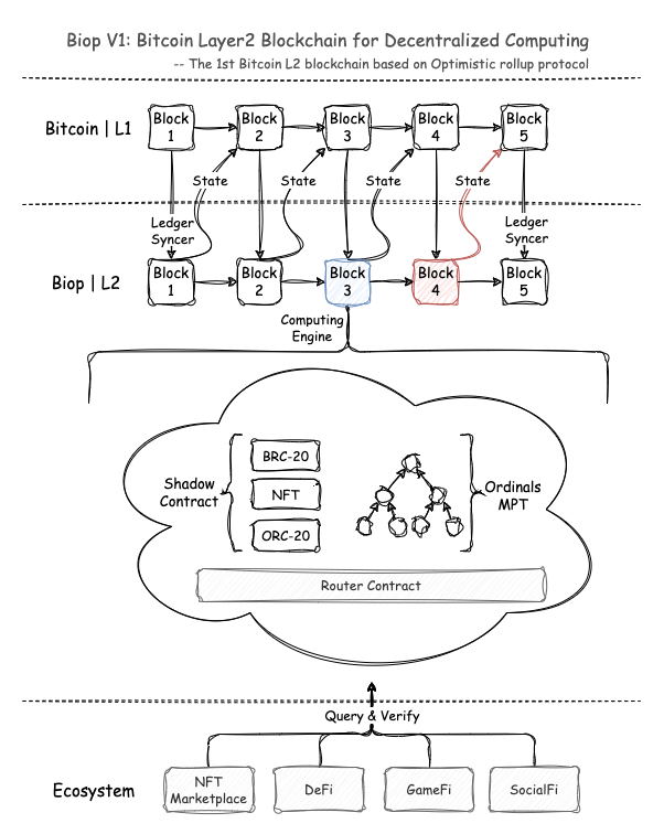 Biop | Bitcoin L2 on Twitter: "🔥Believe in #Biop, as a #Bitcoin L2, will be even more huger than ...