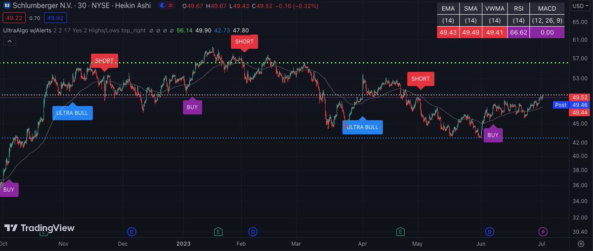 $SLB Awaiting Short Signal based off 23 signals on the 30-min chart. Free Trial at https://t.co ...