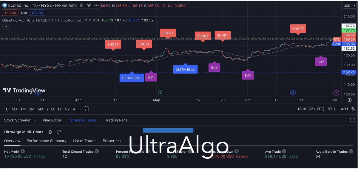 $ECL Awaiting Buy Signal based off 12 signals $10,790 net profit 3.82 profit factor 83% win rate ...