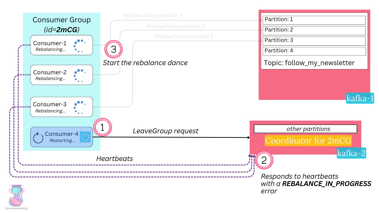 Stanislav Kozlovski on Twitter: "The highest ROI config tweak you can make to your Kafka ...
