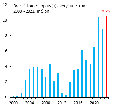 Brazil Trade