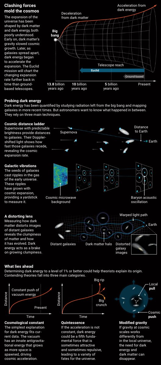 Dark Matter Timeline