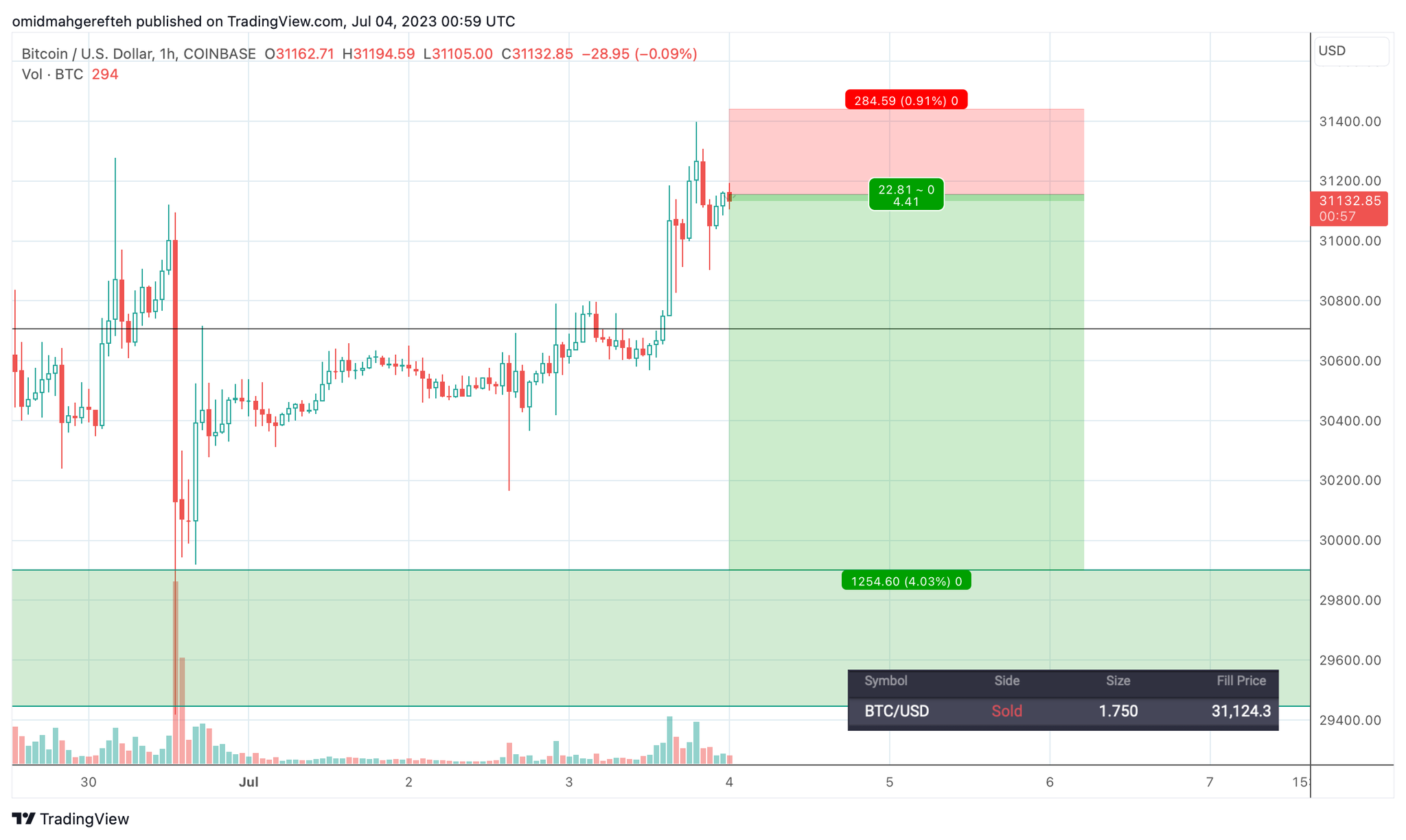 Omz on Twitter: "Swing shorted #BTC at $31.1k. LTF bear flags, 4H swing failure, 4H hanging man ...
