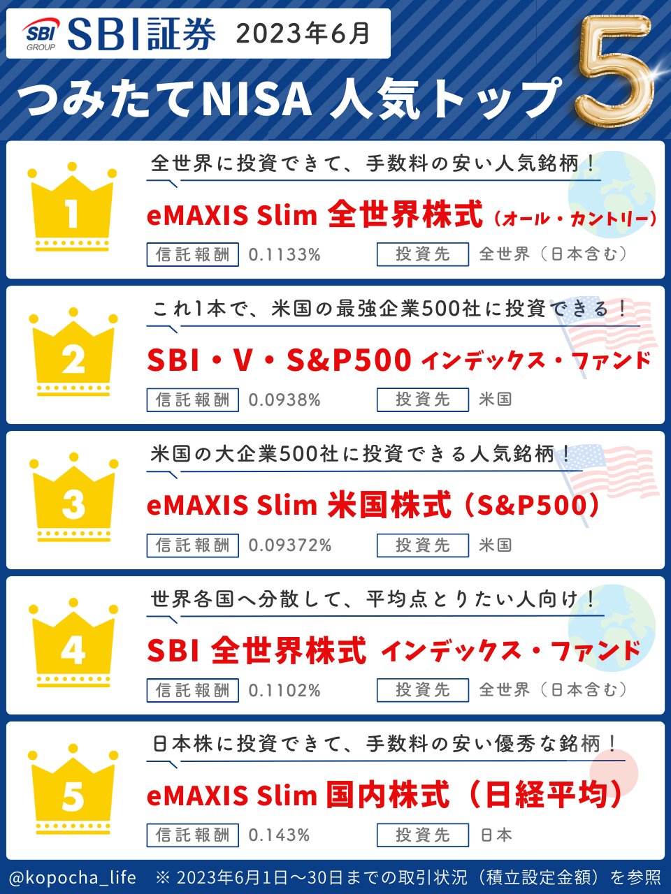 こぽちゃ🦊🌕お金と投資 on Twitter: "最新！6月1日〜30日 つみたてNISAランキング5【SBI証券】 eMAXIS Slim 全世界株式（オール・カントリー） SBI・V・S ...