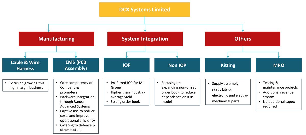 Aggregation of information on DCX Systems Ltd. "Well-positioned to ...