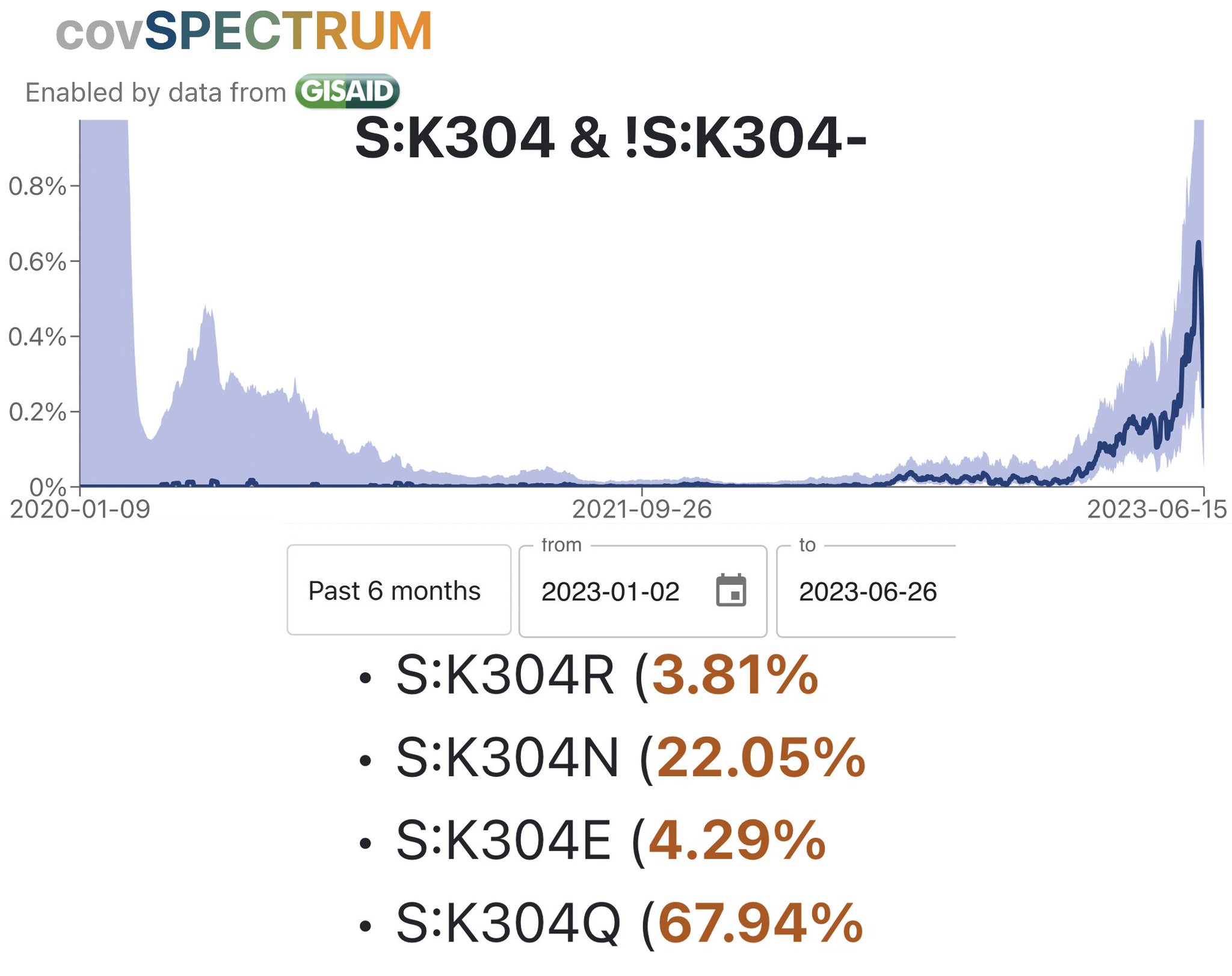 Ryan Hisner on Twitter: "S:K304 mutations were virtually nonexistent before a few months ago ...