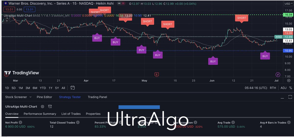 $WBD Awaiting Buy Signal based off 12 signals $6,900 net profit 3.55 profit factor 83% win rate ...