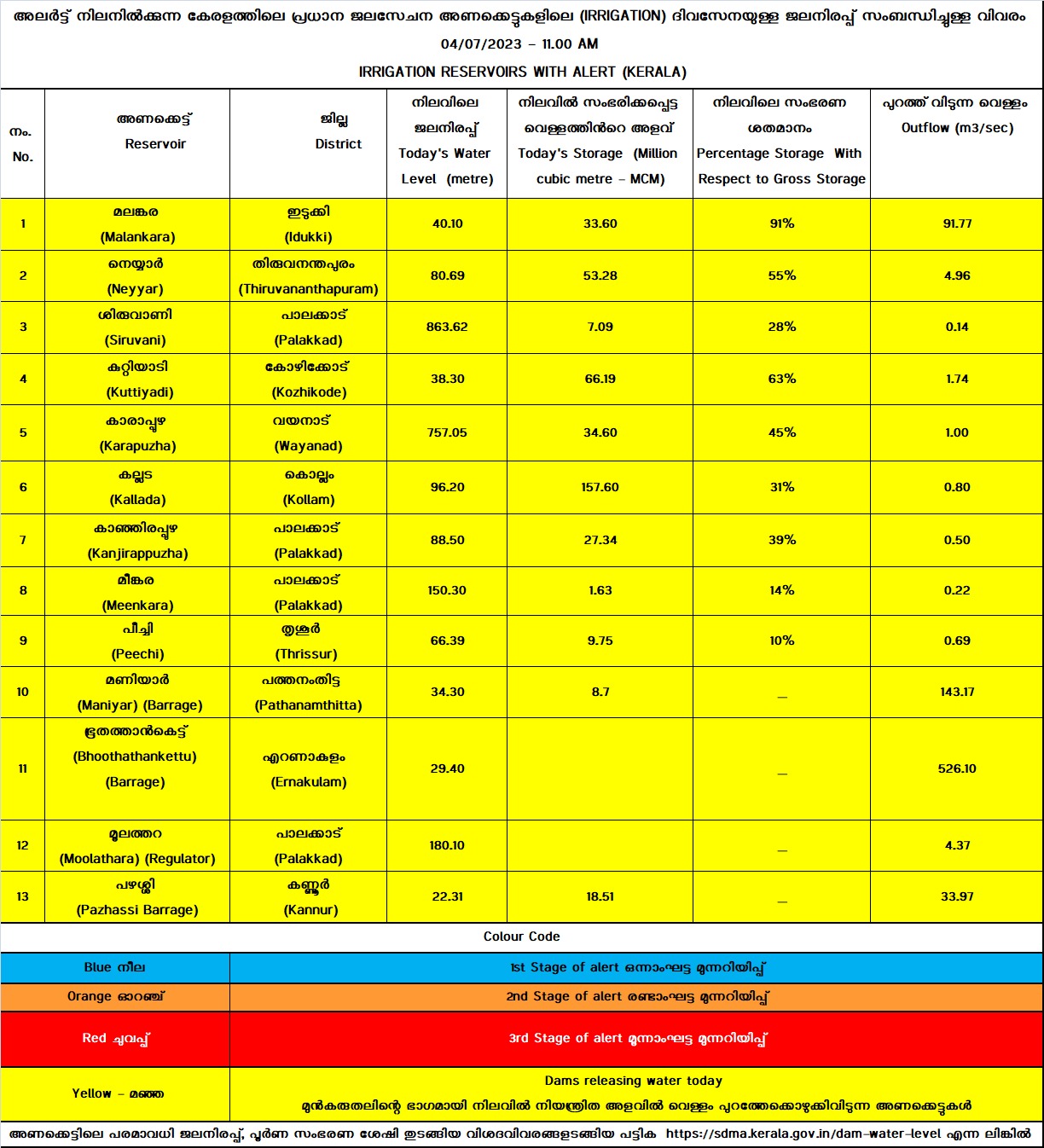 Kerala State Disaster Management Authority On Twitter kerala-state-disaster-management-authority-on-twitter