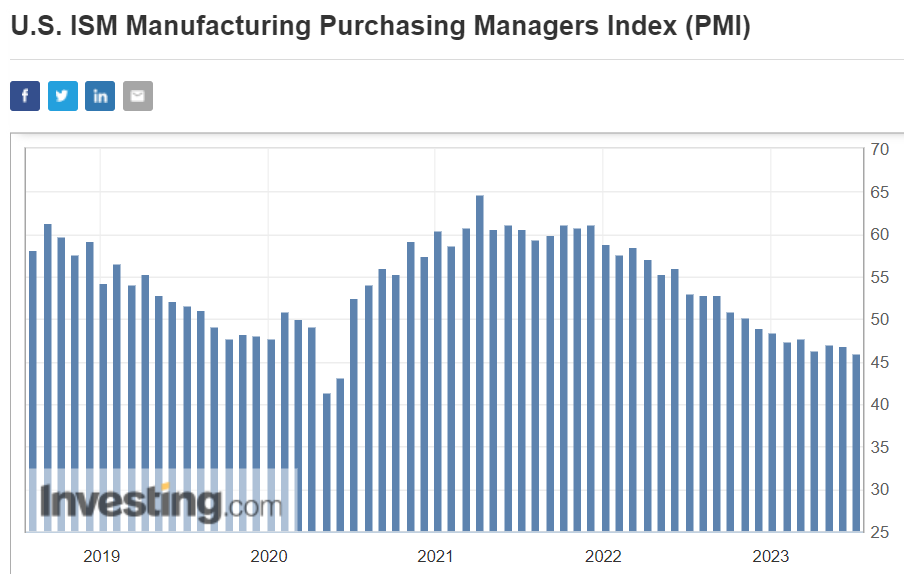 "All sub-components of the PMI are - Count Draghula | Rattibha